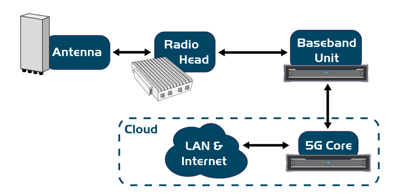 Building Blocks of Private 5G – on-side